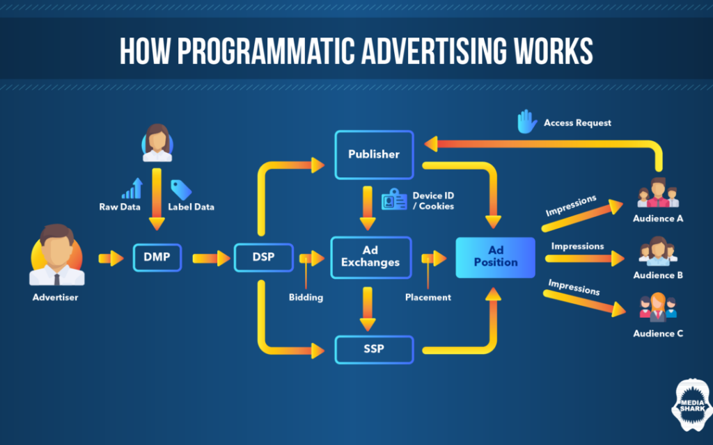 What is Programmatic Ad Buying in 2019 - ArticleCity.com What is Programmatic Ad Buying in 2019 - ArticleCity.com
